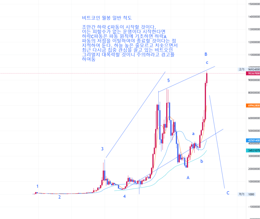 하늘 높은 줄 모르고 치솟기만 하는 비트코인의 피할 수 없는 숙명 선옵전문가분석 선물옵션 팍스넷 증권포털