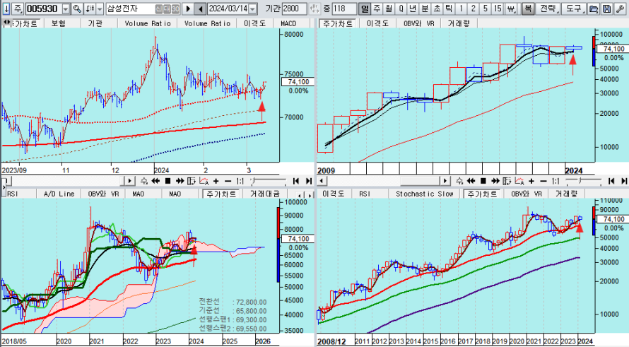 240314 미국 기술주를 버리고 한국 삼성전자를 사라 투자전략 투자정보 전문가방송 팍스넷 증권포털