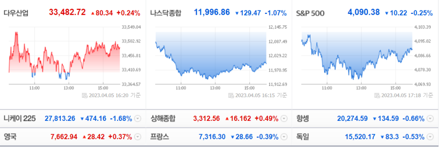 4월 6일 주요뉴스 및 테마 관련주 다음주 암학회 必見 바이오주는 투자전략 투자정보 전문가방송 팍스넷 증권포털