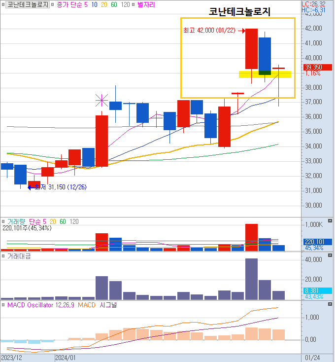 1월 4주차 주간관심주 코난테크놀로지 주가흐름은 코난테크놀로지402030 종목토론 팍스넷 증권포털