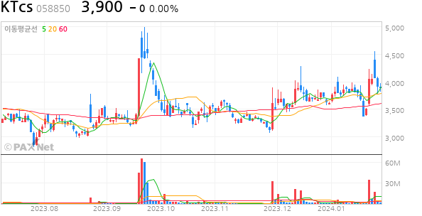 [찌라시] [KTcs] 오픈ai를 제친 국내 ai 기업